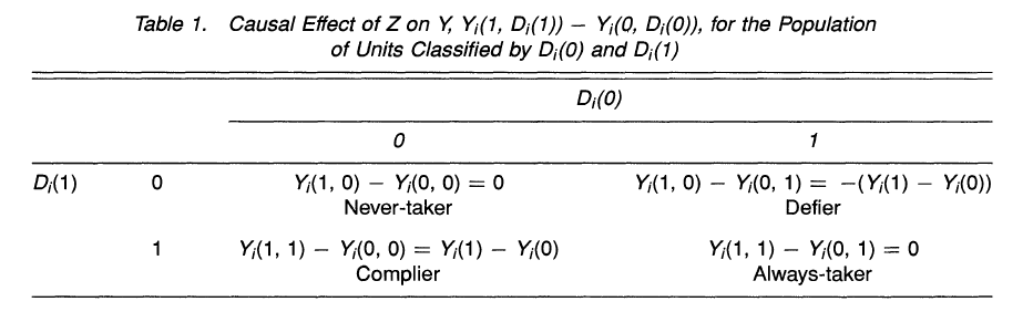 Identification of Causal Effects Using Instrumental Variables ...